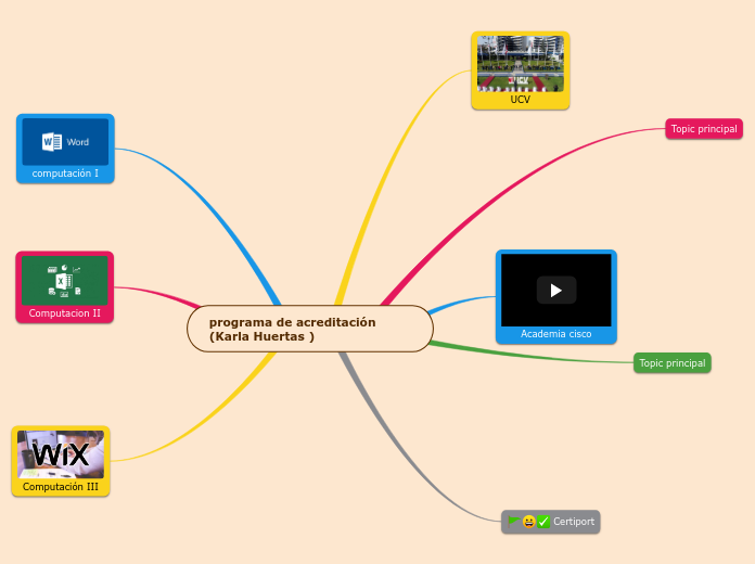 programa de acreditación (Karla Huertas ) - Mind Map